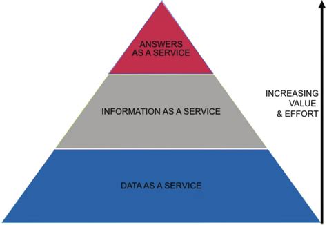 Data Analytics Value Pyramid Download Scientific Diagram
