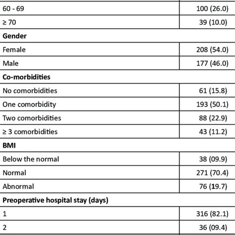 The Demographic Anthropometric And Other Characteristics Of The Study