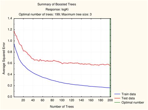 figure s1 effect of number of trees in boosted trees model on the