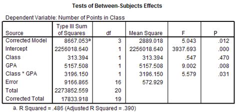 Solved Significance Level SPSS Output Reads That The Chegg Com