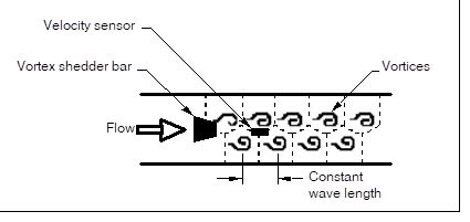 Vortex Flow Meters How Do They Work Procon IT