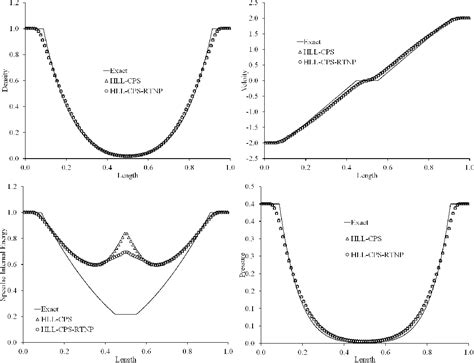 Table 51 From A Low Diffusion Hll Cps Scheme For All Mach Number Flows