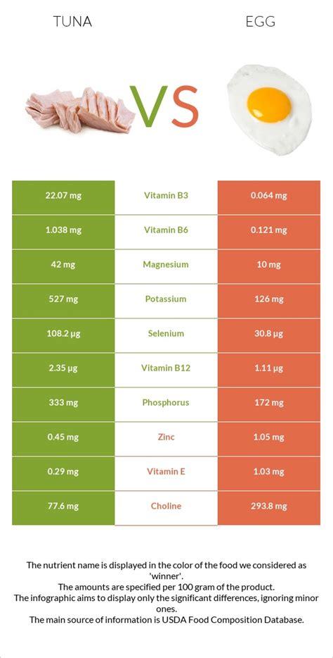 Tuna Vs Egg In Depth Nutrition Comparison