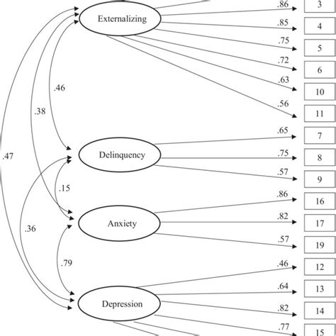 caregiver report four factor model factor loadings and correlations