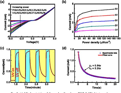 Figure 1 From Grapheneh Bnzno Van Der Waals Tunneling Heterostructure Based Ultraviolet