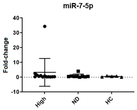 Ijms Special Issue Circulating Non Coding Rnas As Diagnostic And Prognostic Markers Of Human