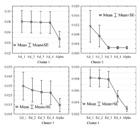 Differential Entropy Under The Influence Of Edaphic Factors For Clusters Download Scientific