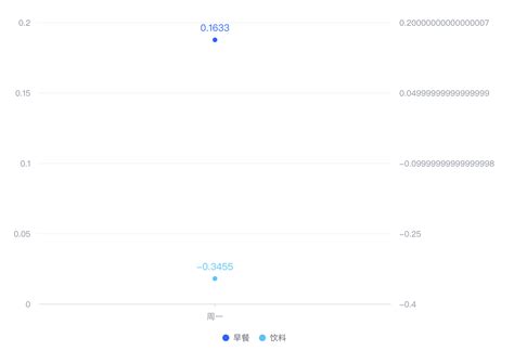 150 How To Format Axis Labels——visactor Vchart Faq Documents