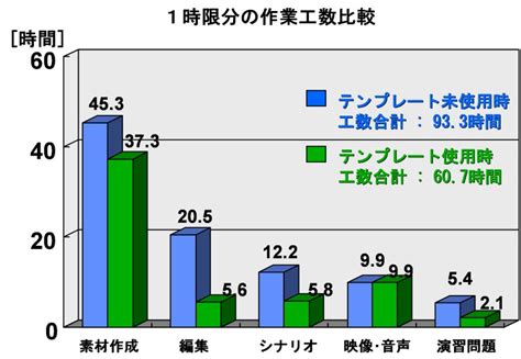 1時限分の作業工数比較
