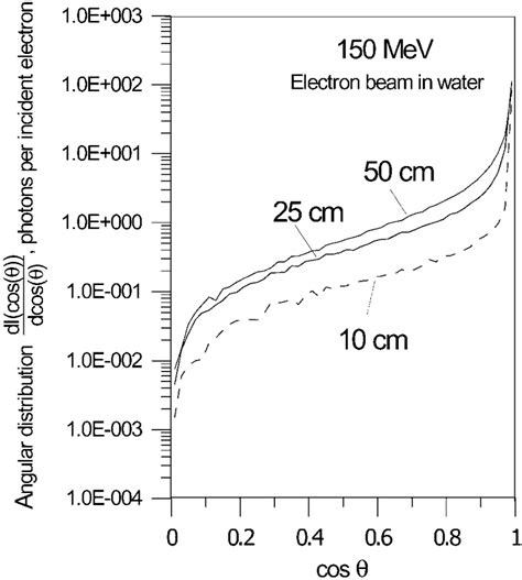Angular Distribution Of Bremsstrahlung Photons Produced By A 150 Mev