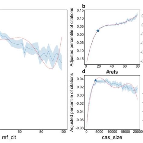 Citation Impact And Five Indicators For Referencing Behavior A Download Scientific Diagram