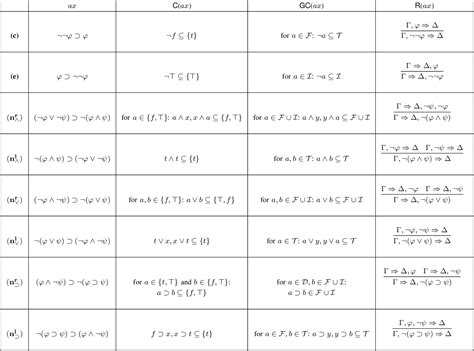 Table I From Modular Construction Of Cut Free Sequent Calculi For Paraconsistent Logics