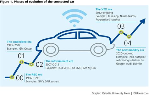 The Connected Car Iot For Automobiles Still Doesnt Matter Betsol