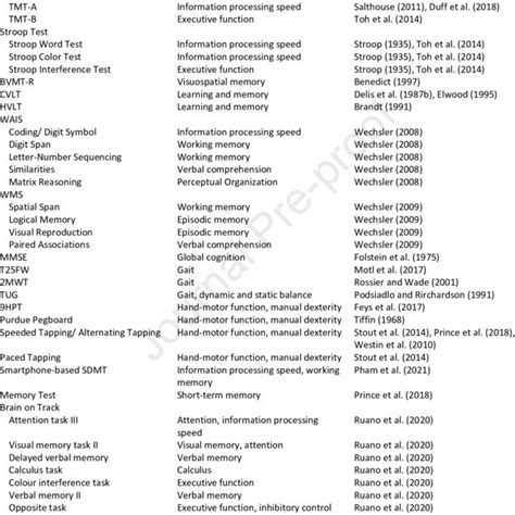 Performance Outcome Measures And Their Functional Domain Download