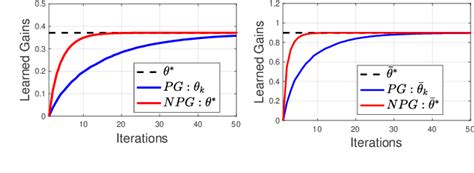 Figure 1 From Reinforcement Learning In Nonzero Sum Linear Quadratic