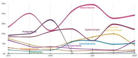 Cybersecurity Perception Problem In 2023