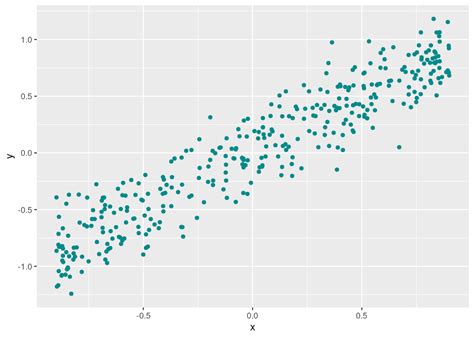 Chapter 9 Regression Exploring Data Science With R And The Tidyverse
