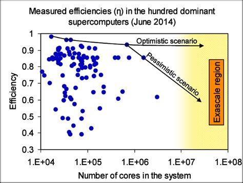 Efficiencies At Executing Linpack For The 100 Dominant Supercomputers