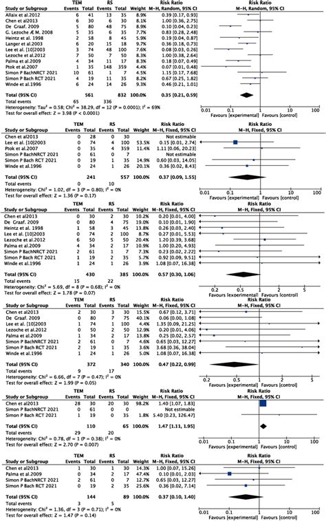 Forest Plot A Postoperative Complication B Anastomosis Stenosis C