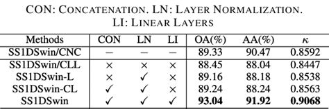 Table Xii From Spatial Spectral 1dswin Transformer With Groupwise Feature Tokenization For
