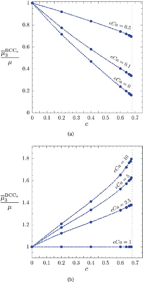 Finite Element Results For The Effective Simple Shear Modulus M Bccs 3