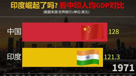 印度崛起了吗真实水平如何？看中印人均gdp对比 Youtube