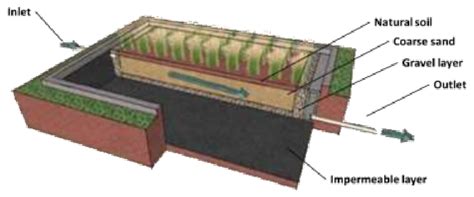 123 Constructed Wetland Schematics With Subsurface Flow Download