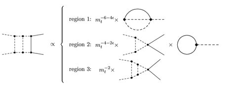 Topologies Of Boundary Integrals Solid And Dashed Lines Correspond To