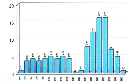 Frequency Of Dystrophin Gene Deletion Among 18 Exons In This Study