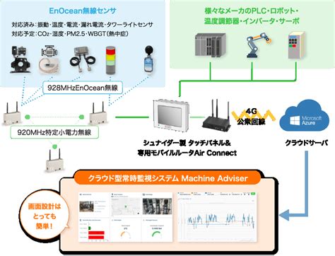 Iot導入で悩んでいる方必見！今から始める「工場まるっとiot」 ドーワテクノス イプロスものづくり