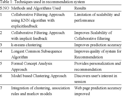 table 1 from a comparative analysis of recommendation systems