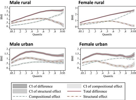 Quantile Decomposition Results Of Rural And Urban Sub Samples Note Ci