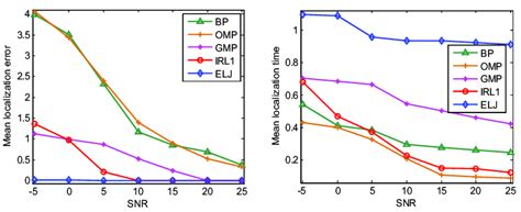 Performance Analysis Of Five Recovery Algorithms For Different