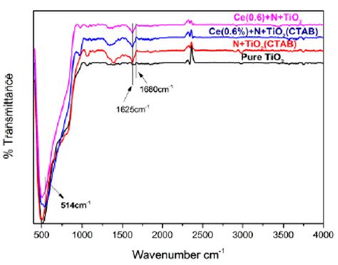 Ftir Spectra Of Pure Tio2 N Tio2 Ctab Ce 0 6 N Tio2 And