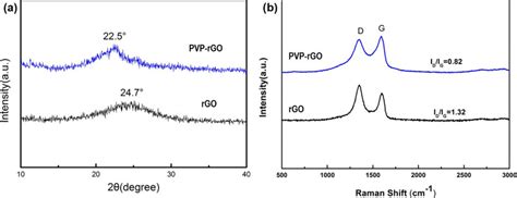 A Xrd Patterns And B Raman Spectroscopy Image Of Rgo And Pvp Rgo Download Scientific Diagram