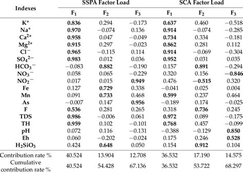 Rotation Factor Load Matrix Of Groundwater Hydrochemical Index