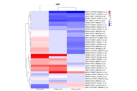 DEGs Related To HSPs The Numbers On The Different Color Bars Are The