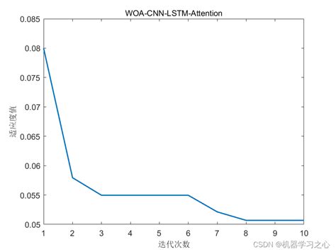回归预测 matlab实现woa cnn lstm attention鲸鱼算法优化卷积长短期记忆网络注意力多变量回归预测（se注意力机制