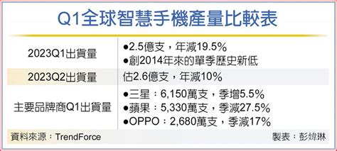 研調：智慧手機q1產量 跌至十年最低 其他 旺得富理財網