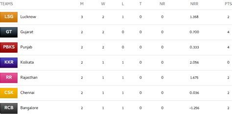 Ipl Points Table 2023 Updated Standings Orange Cap And Purple Cap Winner