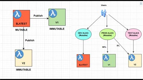 Aws 071 Lambda Versions And Aliases Youtube