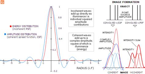 Point Spread Function Psf Point Spread Function Psf