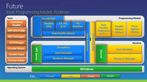 PPT The Future Of Parallel Programming In Visual Studio PowerPoint