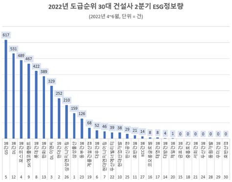 Esg경영 관심도 1위 건설사는 Gs건설 아주경제