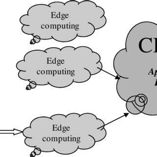 Conceptual Presentation Of Edge Computing In Relation To Cloud Computing Download Scientific