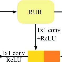 Structure Of The Backward Fusion Block Bfb The Rubs Refers To The