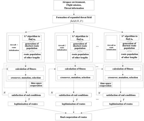 Flow Chart Of Route Cooperative Planning Based On Mode Genetic