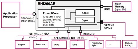 Bosch Ultra Low Power Programmable Smart Sensor Hub Bhi260ab Onelectrontech