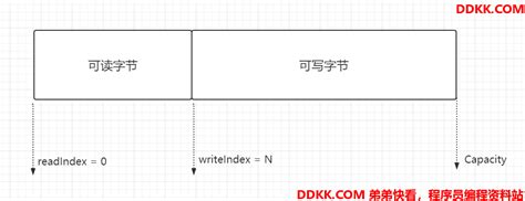 netty学习 字节缓冲区 bytebuf（下） 弟弟快看教程