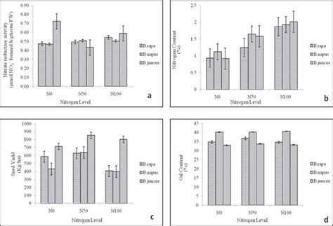 Variation In Nitrate Reductase Nr Activity A N Content B Seed Download Scientific